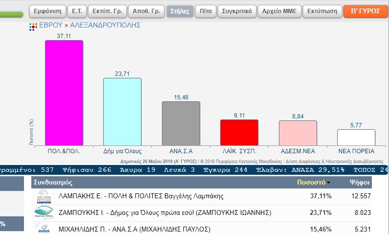 Δείτε αναλυτικά τους σταυρούς όλων των υπ. Δημοτικών Συμβούλων όλων των ...